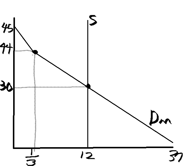 Solved How can i calculate consumer's surplus and seller's | Chegg.com