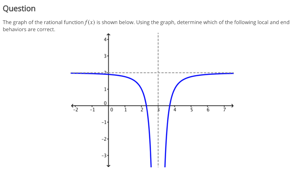Solved Question The Graph Of The Rational Function F X Is