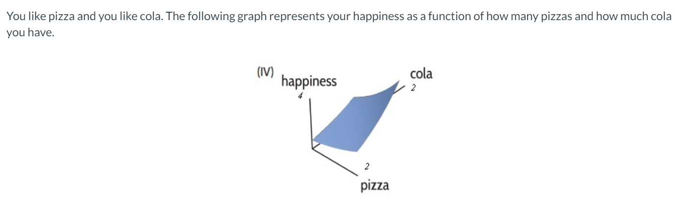 Solved You like pizza and you like cola. The following graph | Chegg.com