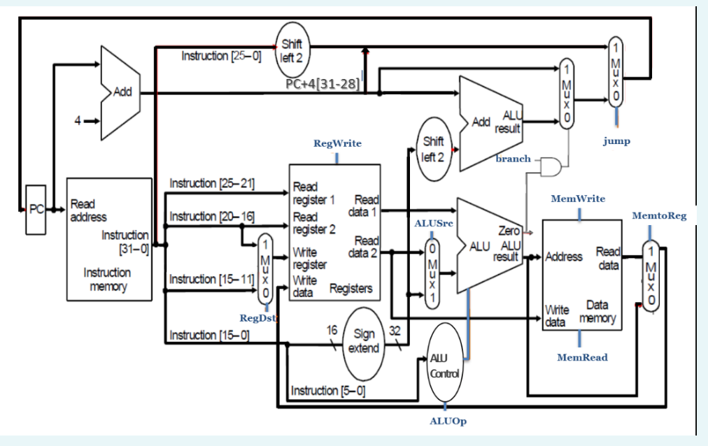 Solved Consider the basic single-cycle MIPS datapath that | Chegg.com