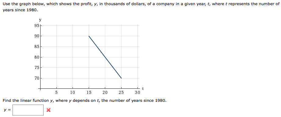 Solved Use the graph below, which shows the profit, y, in | Chegg.com