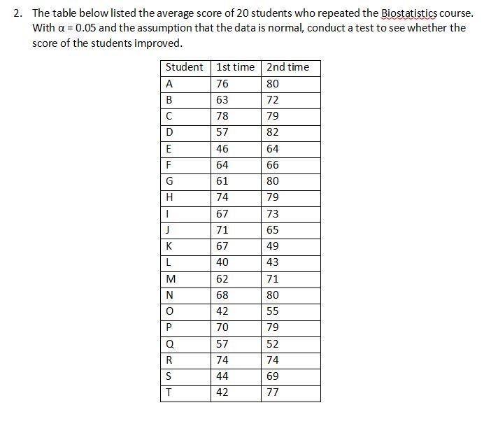 Solved 2. The table below listed the average score of 20 | Chegg.com