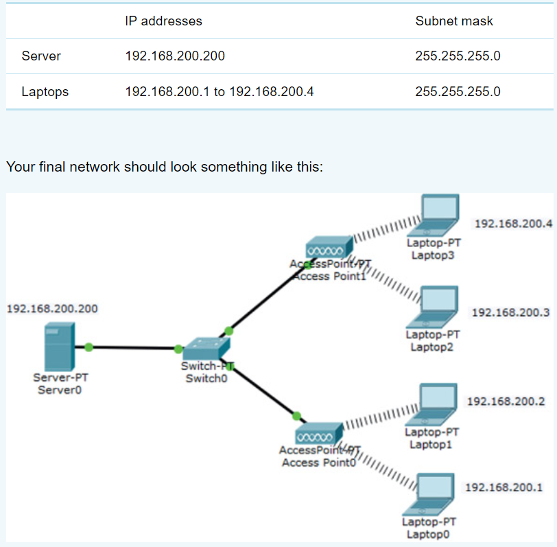 Solved You are required to create, configure and test a | Chegg.com