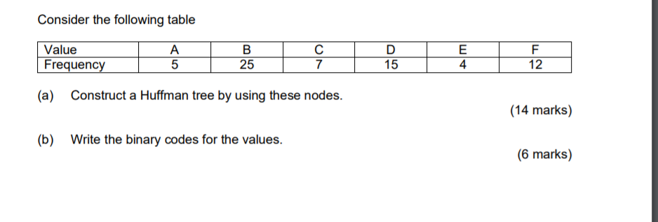 Solved Consider the following table B Value Frequency A 5 С | Chegg.com