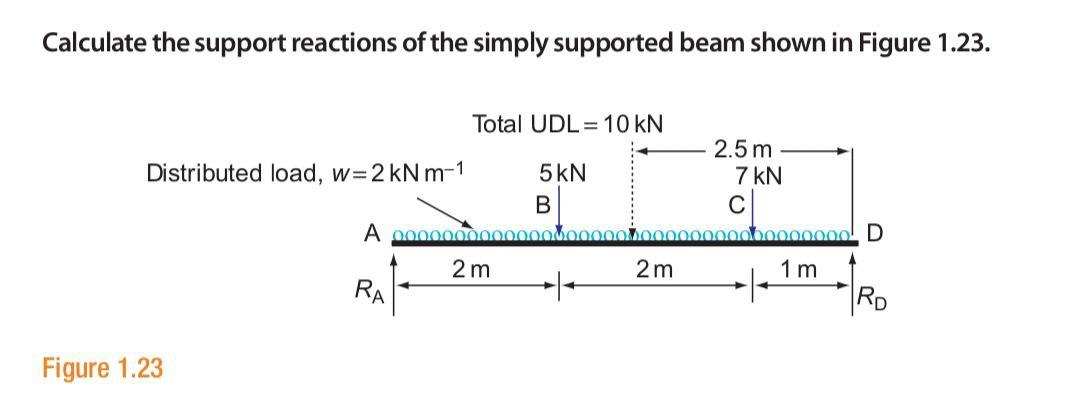 Solved Calculate the support reactions of the simply | Chegg.com