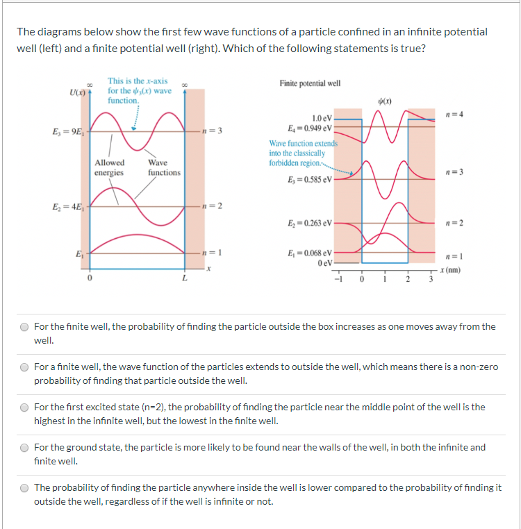 Solved The Diagrams Below Show The First Few Wave Functions