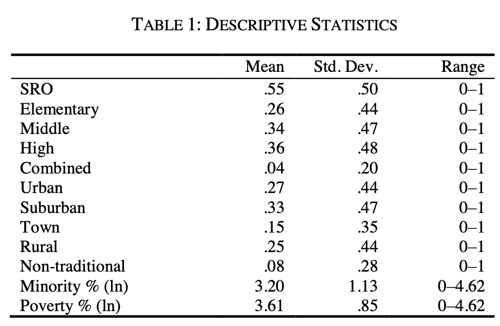 Solved TABLE 1: DESCRIPTIVE STATISTICS Std. Dev. .50 .44 .47 | Chegg.com