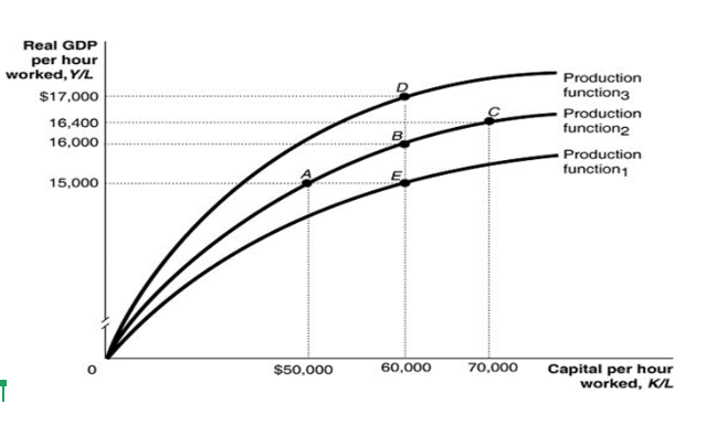 Solved The graph below represents per-worker | Chegg.com