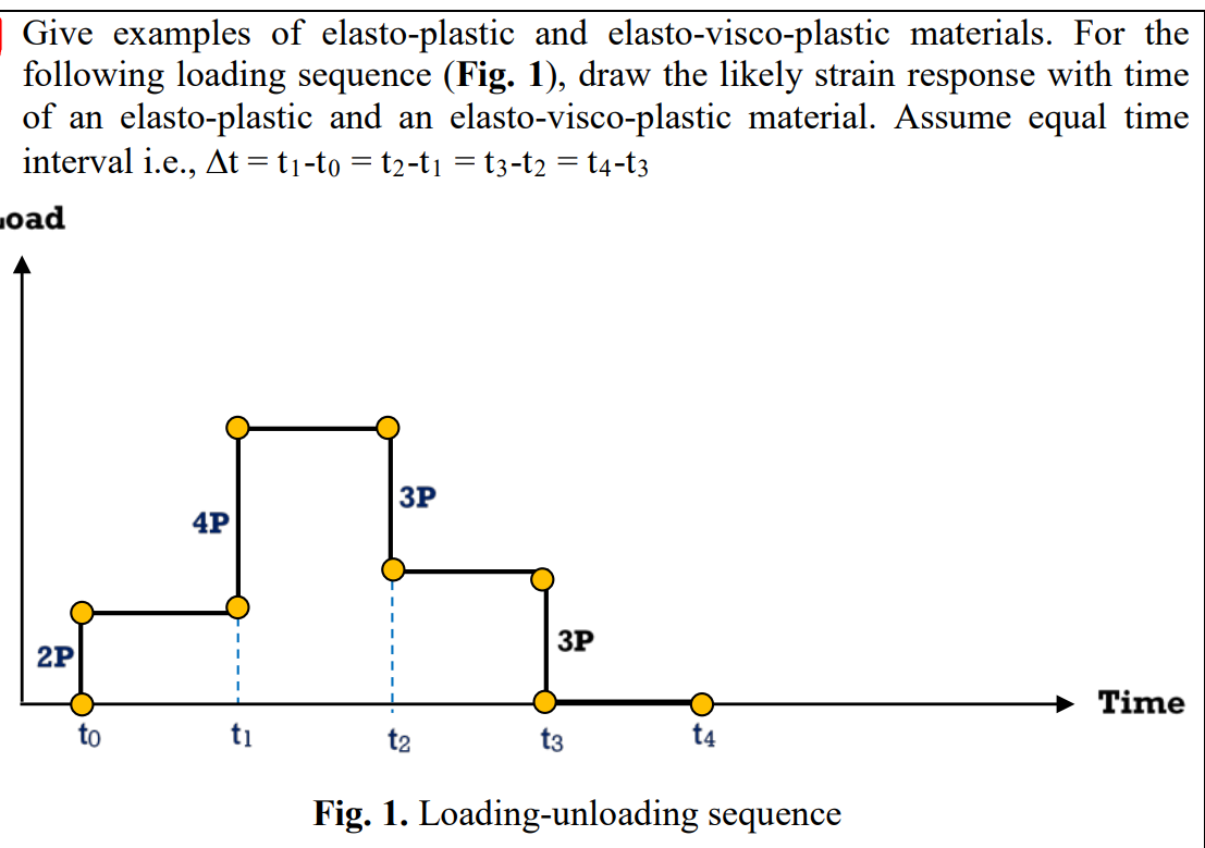 Solved Give examples of elasto-plastic and | Chegg.com