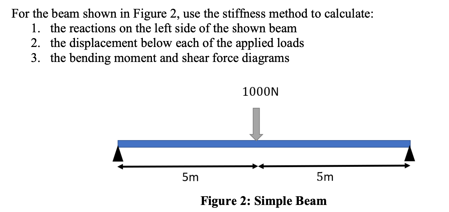 Finite Element Modeling: For the beam shown in Figure | Chegg.com