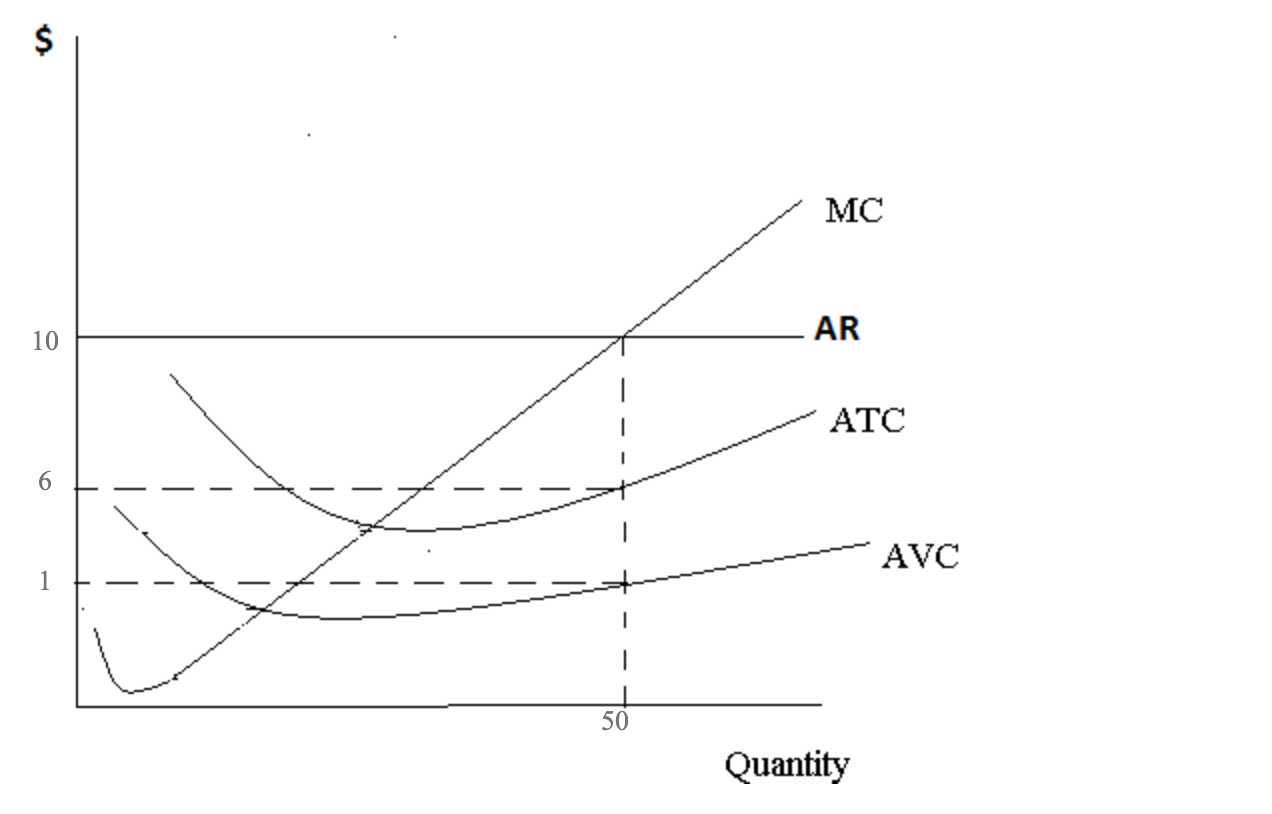 Solved $ MC AR 10 ATC 6 - - - - AVC 1 - 50 Quantity At | Chegg.com