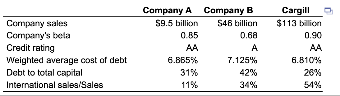 Solved Cargill's Cost of Capital. Cargill is generally | Chegg.com