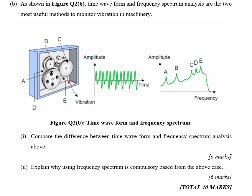 Solved (b) As shown in Figure Q2(b), time wave form and | Chegg.com