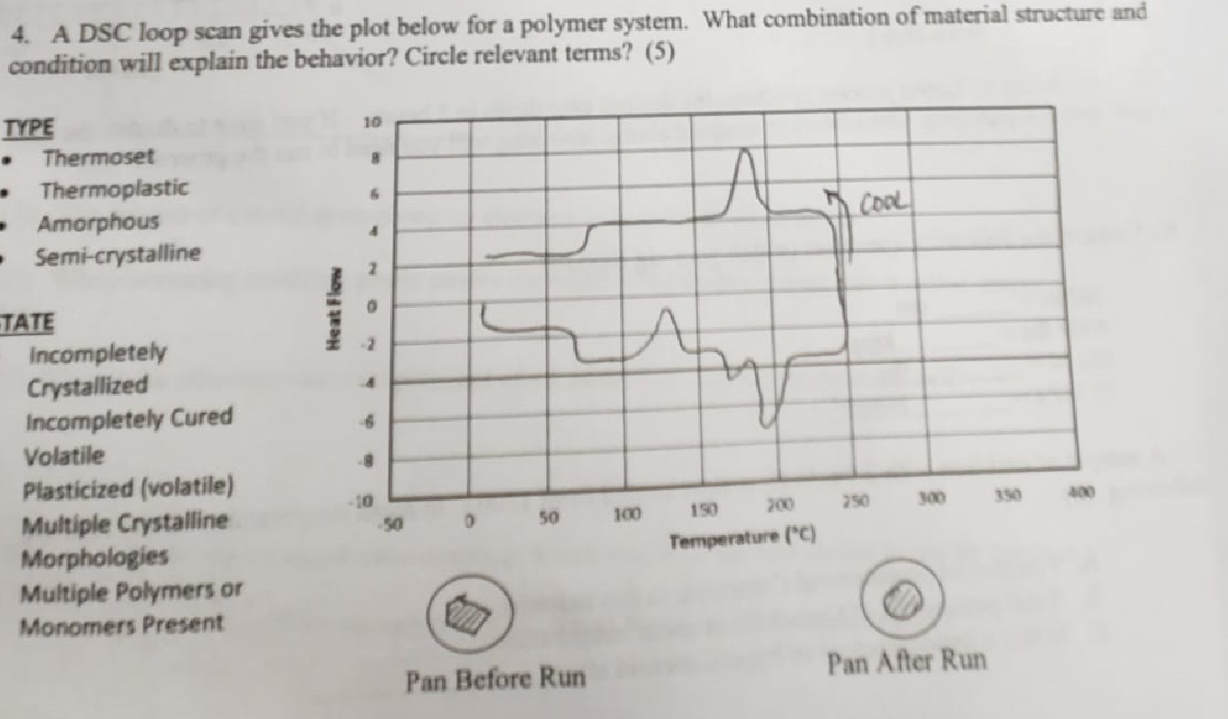 Solved 4. A DSC loop scan gives the plot below for a polymer | Chegg.com