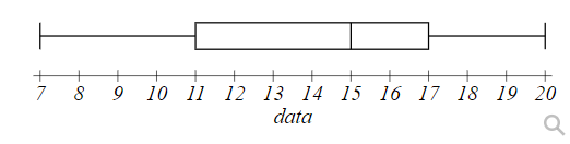 Solved Based on the boxplot above, identify the 5-number | Chegg.com