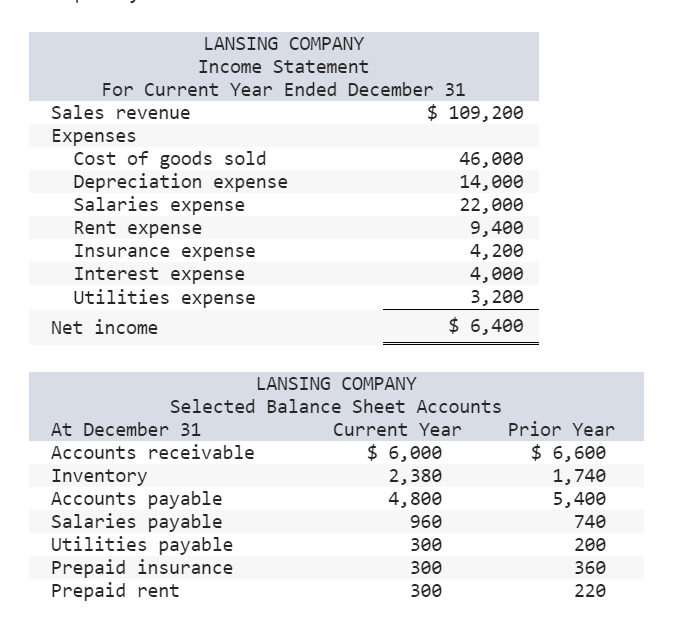 Solved Lansing Company’s current-year income statement and | Chegg.com