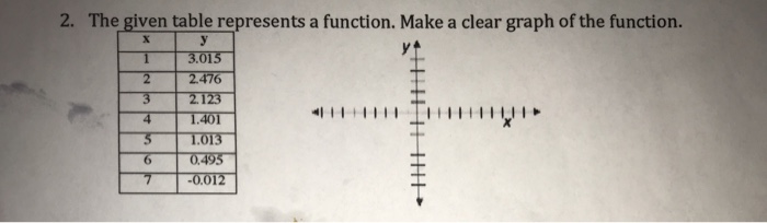 Solved 2. The given table represents a function. Make a | Chegg.com