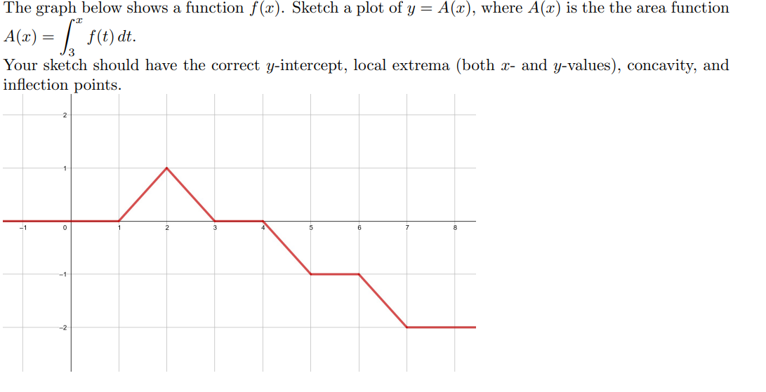 Solved The graph below shows a function f(x). Sketch a plot | Chegg.com