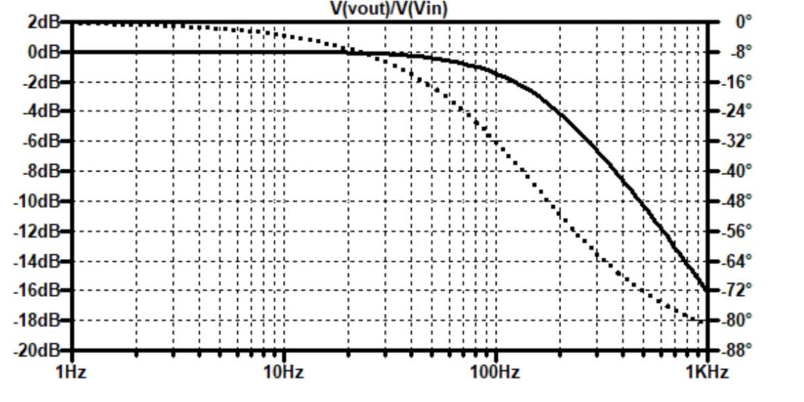 Solved -From the plot seen below what is the input frequency | Chegg.com