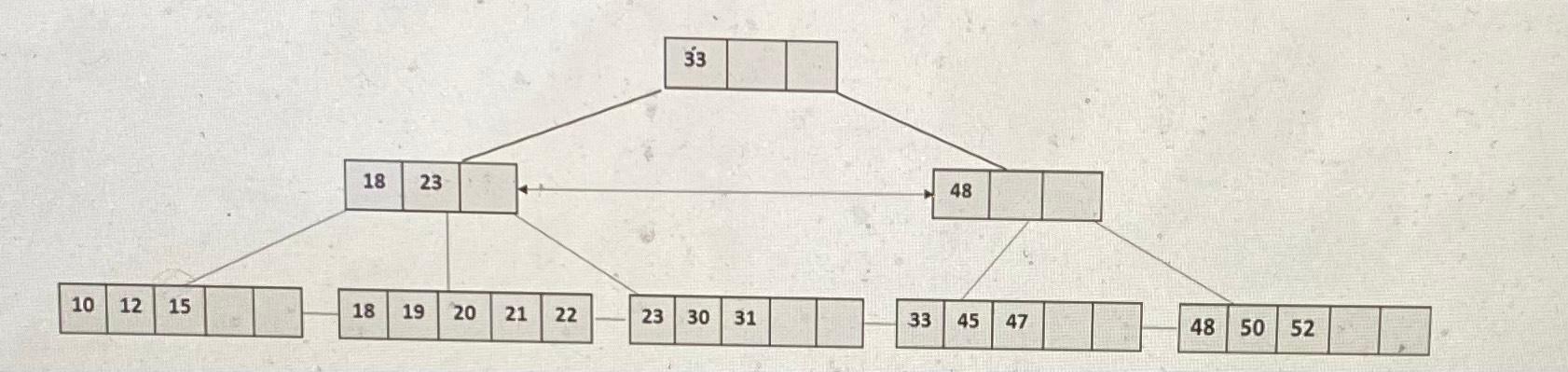 Solved Consider the following B+tree. An inner node can | Chegg.com
