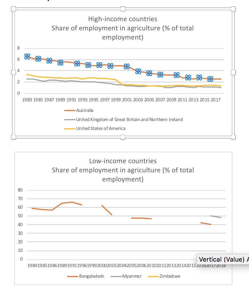 Solved High-income countries Share of employment in | Chegg.com