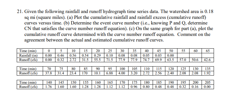 Solved 21. Given the following rainfall and runoff | Chegg.com