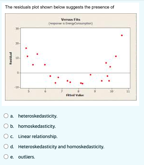 Solved The residuals plot shown below suggests the presence | Chegg.com