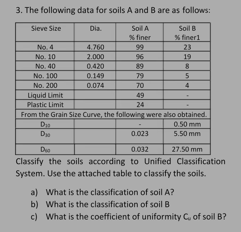 Solved 3. The following data for soils A and B are as | Chegg.com