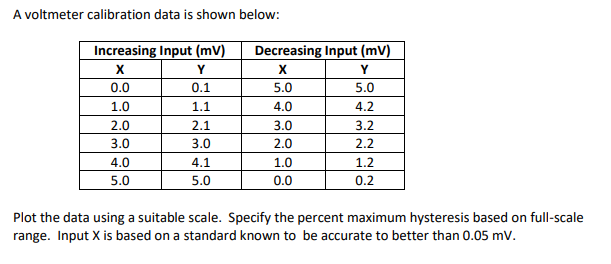 Solved A voltmeter calibration data is shown below: Plot the | Chegg.com