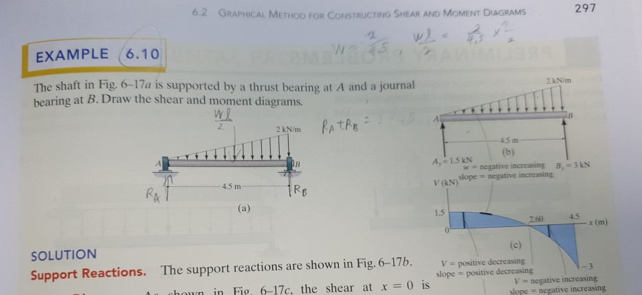 Solved 297 6.2 GRAPHICAL METHOD FOR CONSTRUCTING SHEAR AND | Chegg.com