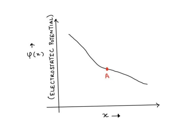 Solved Given the graph for the electrostatic potential | Chegg.com