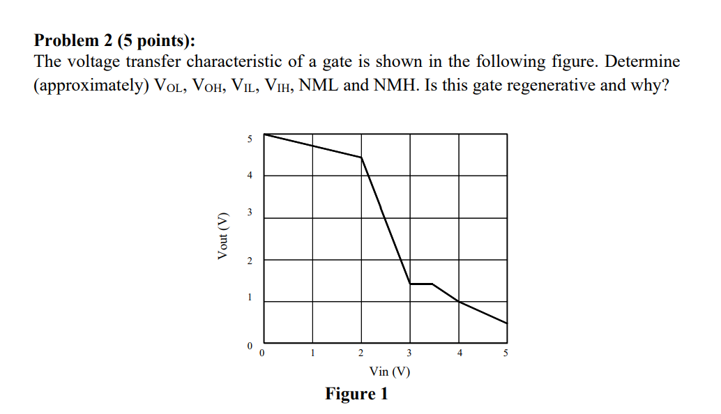 Solved Problem 2 (5 ﻿points):The voltage transfer | Chegg.com
