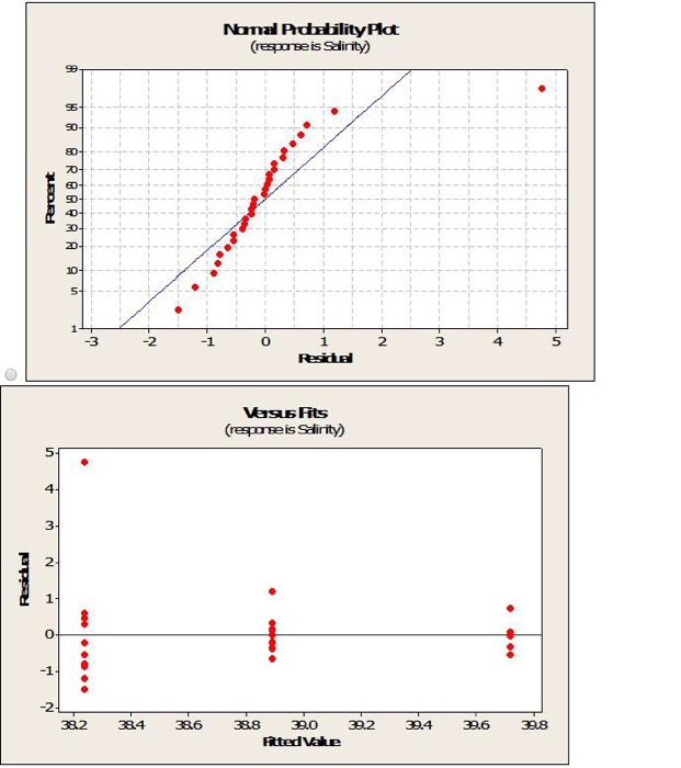 Solved Using the data below, use Minitab to run a one-way | Chegg.com