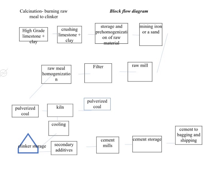 Solved Calcination- burning raw meal to clinker Block flow | Chegg.com