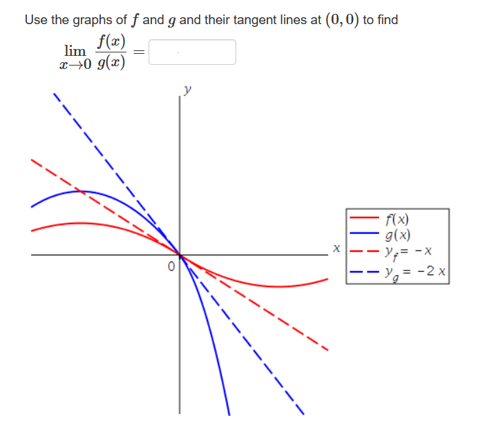 Solved Use the graphs of f ﻿and g ﻿and their tangent lines | Chegg.com
