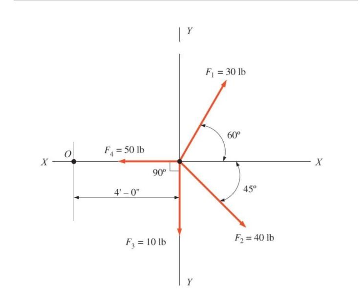 Solved 3.19 Four coplanar concurrent forces act as shown. a. | Chegg.com