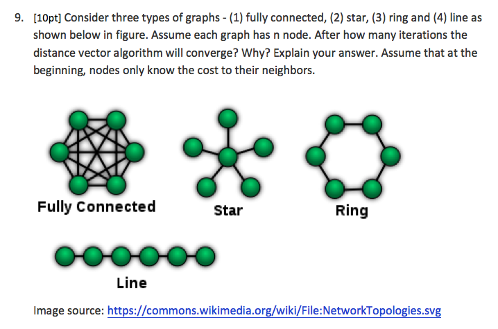 9. [10pt] Consider three types of graphs - (1) fully | Chegg.com