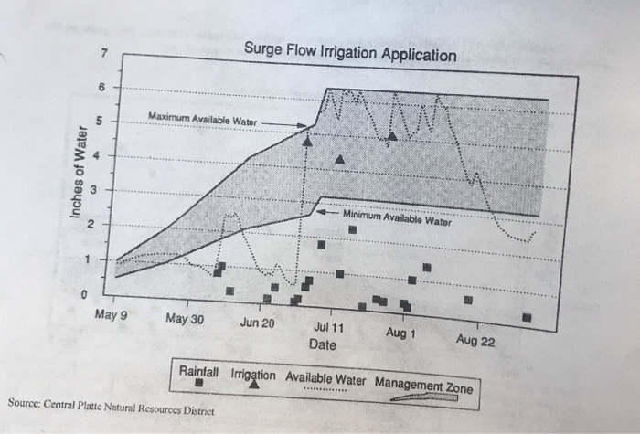 Solved 8. Compare the 1993 irrigation application graph for | Chegg.com
