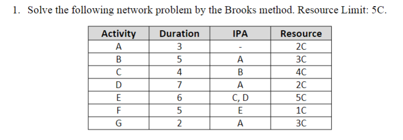Solved I need help with Scheduling Solving this problem by | Chegg.com