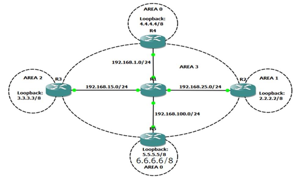 Task: Configure OSPF virtual link to allow | Chegg.com