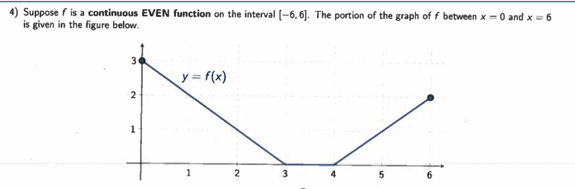 Solved 4) Suppose f is a continuous EVEN function on the | Chegg.com