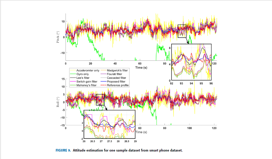 Cascaded Kalman Filtering Based Attitude And Gyro 