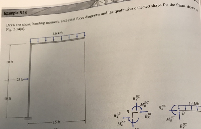 Solved Example 5.14 Draw the shear, bending moment,a Fig. | Chegg.com