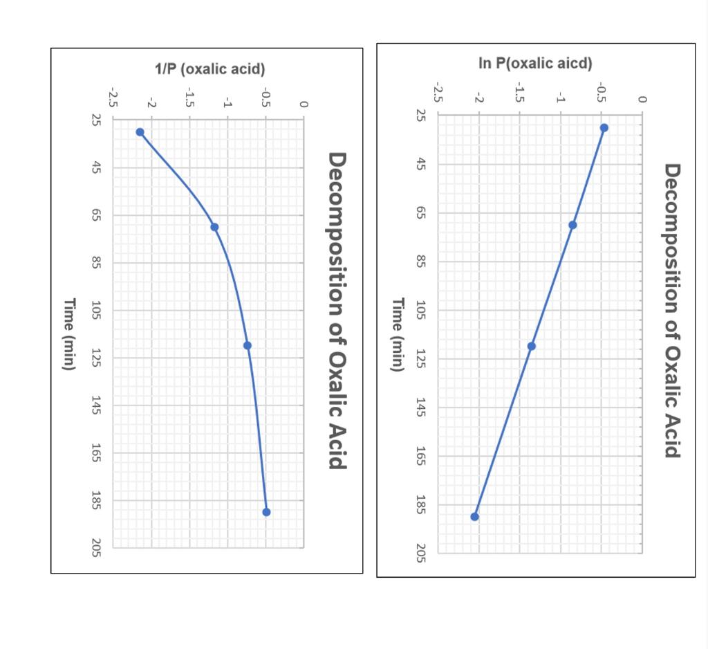 Solved 3. Oxalic acid, HOOCCOOH, can decompose at high | Chegg.com