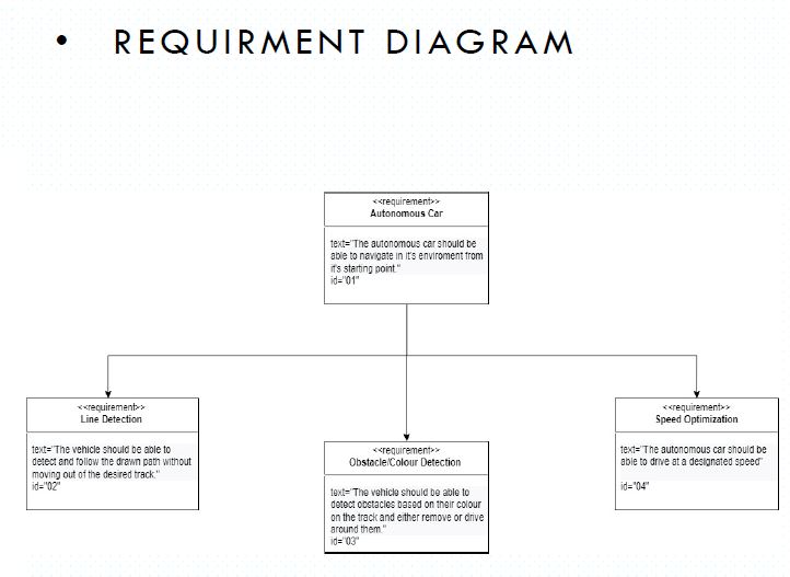 Solved These are the SysML diagram of an autonomous vehicle | Chegg.com