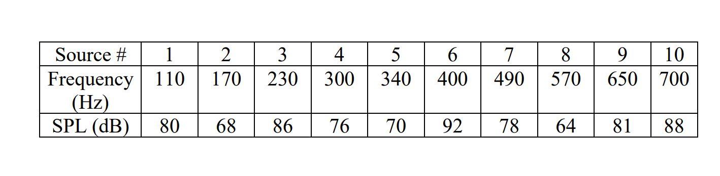 Solved 8. Suppose that many harmonic sound sources generate | Chegg.com