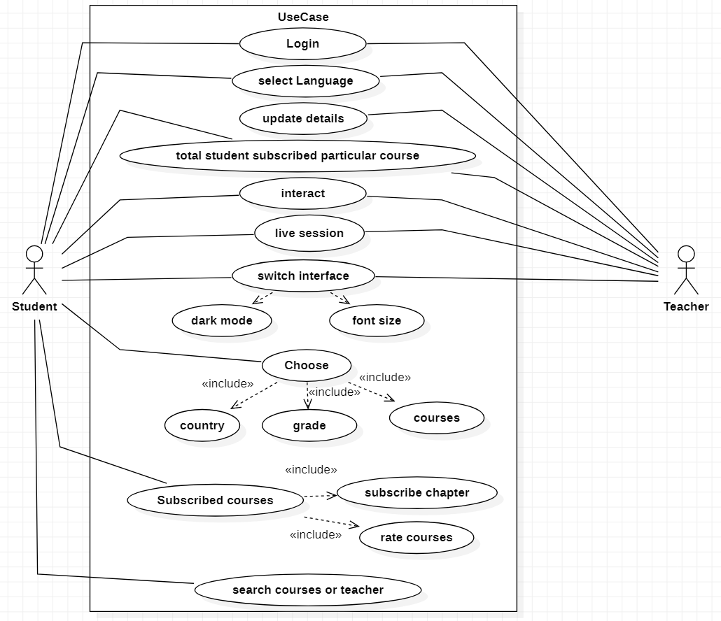 Solved For the following use case diagram, Pleasa add one | Chegg.com