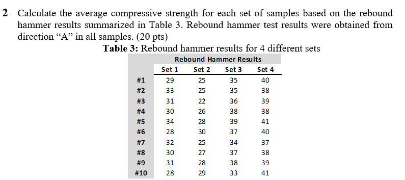 Solved 35 2- Calculate the average compressive strength for | Chegg.com
