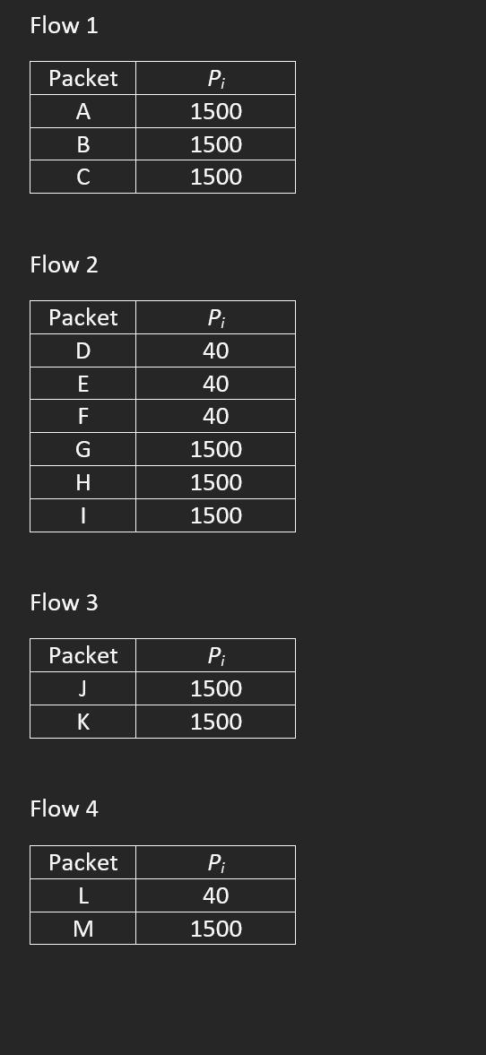 Solved A router has the following four active flows, and | Chegg.com
