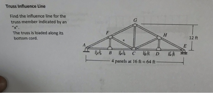 Solved Truss Influence Line Find the influence line for the | Chegg.com